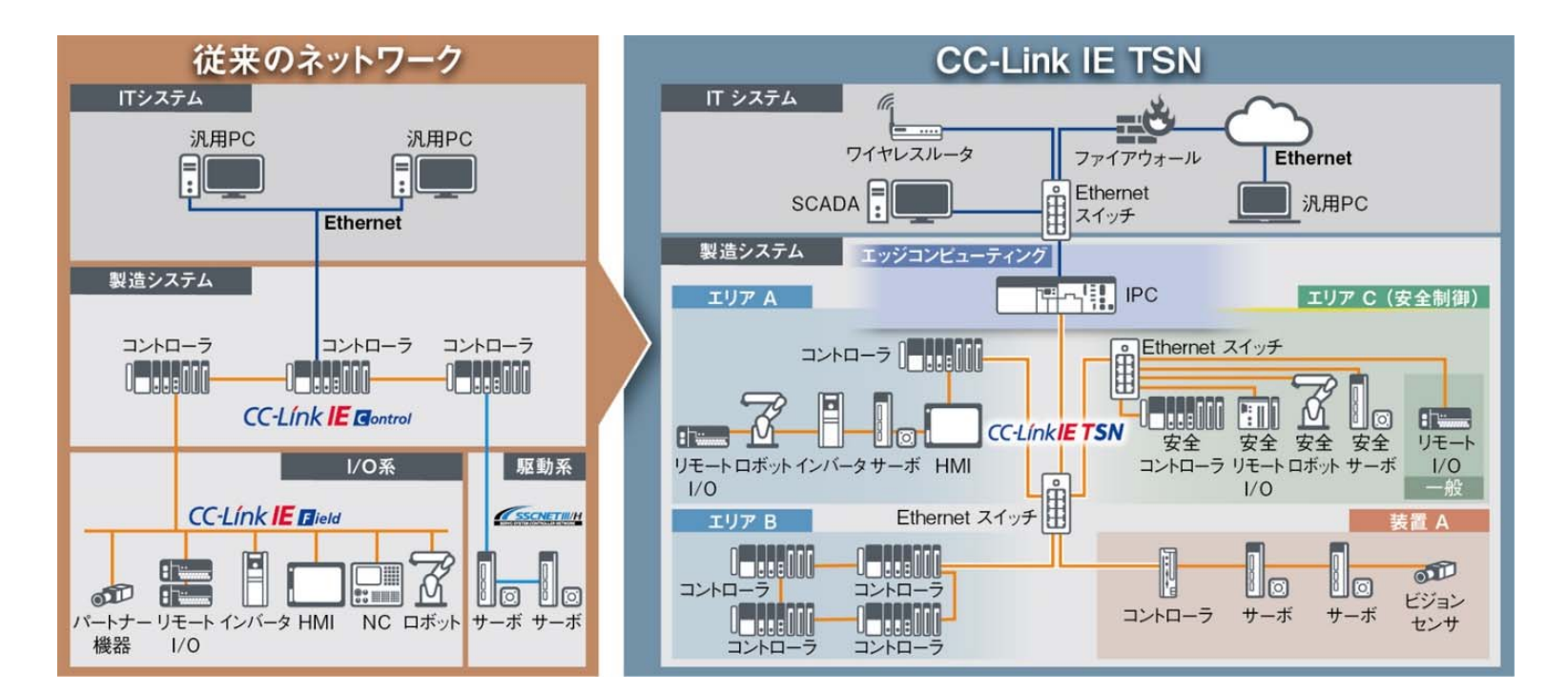 三菱電機、FAとITを融合 TSN対応製品実現へ | IoTナビ