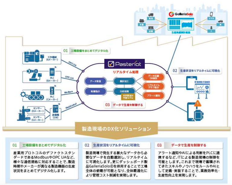 DTS、製造業向けIoTプラットフォーム、IoTとAIで製造現場のDX化を実現 | IoTナビ